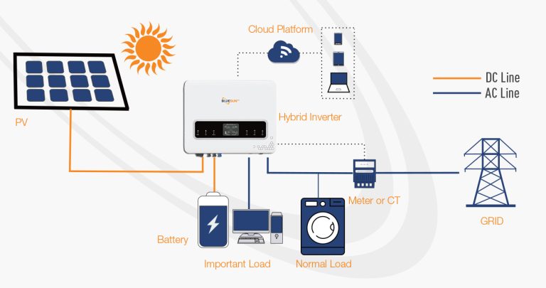 High Frequency 10kW 12kW AC 3 Phase Hybrid Solar Inverter - Bluesun Solar